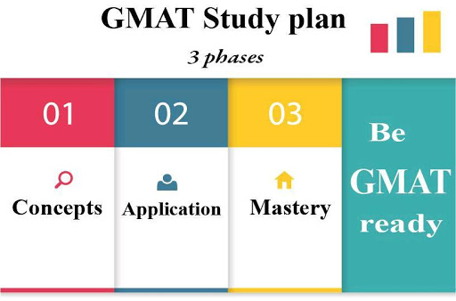 GMAT study plan 3 phases